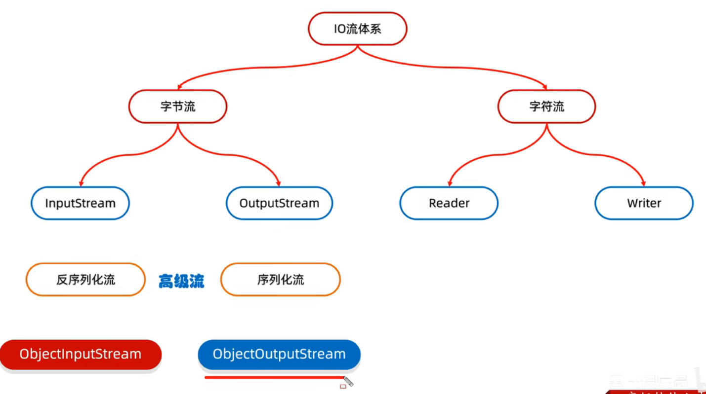 Day29 IO流-CSDN博客