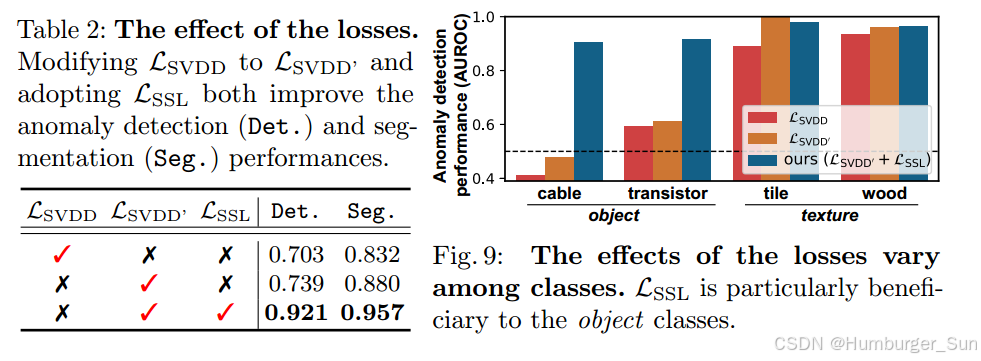 PatchSVDD：用于异常检测和分割的补丁级SVDD_patch svdd-CSDN博客