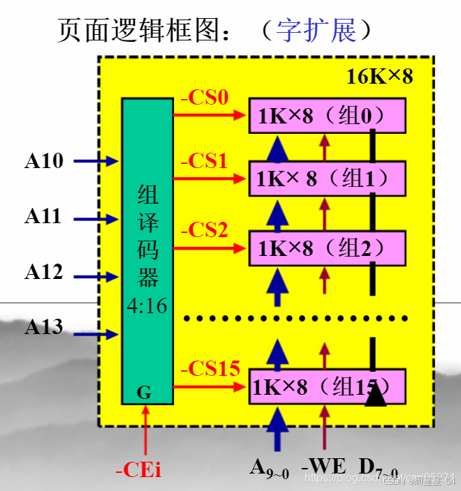 计算机组成原理（唐朔飞版）第四章课后习题_欲传送的二进制代码为1001101,用奇校验来确定对应的汉明码,若在第6位出错,说明纠-CSDN博客