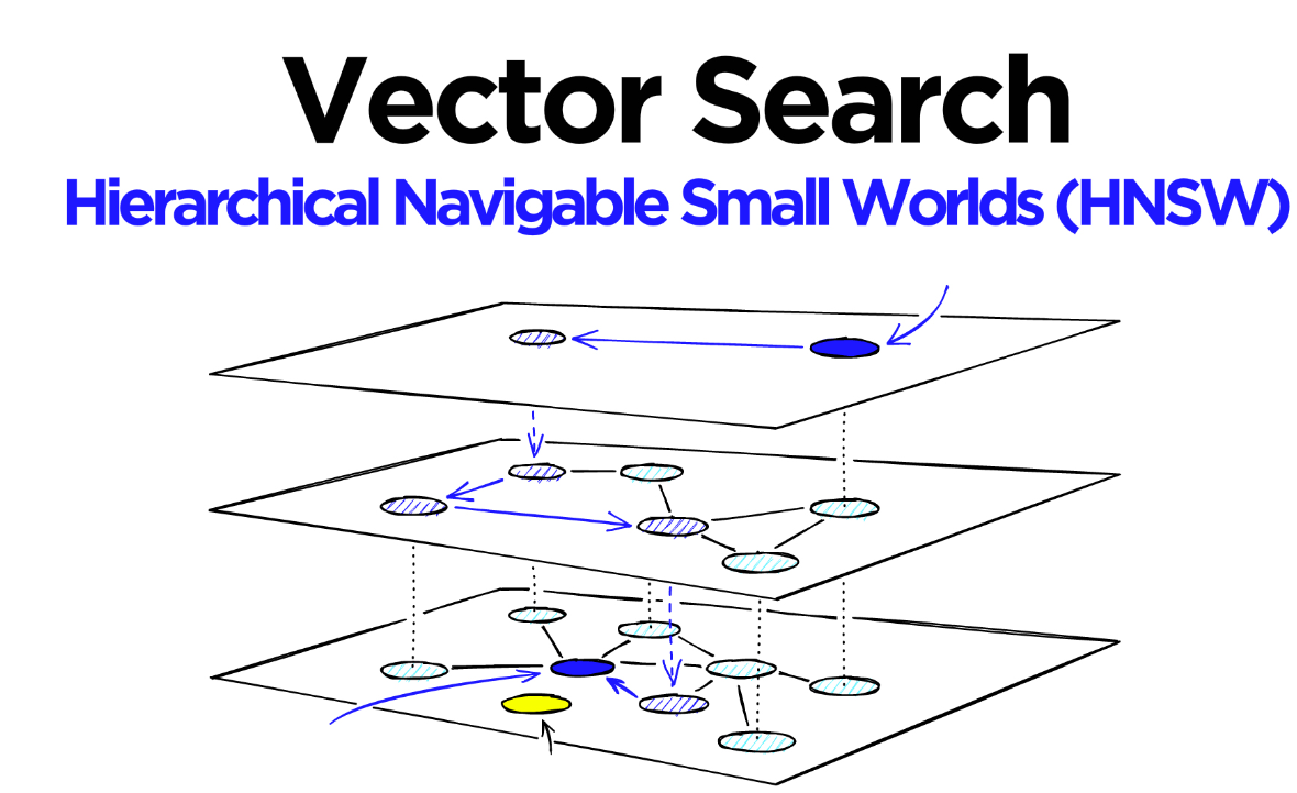 细说索引--HNSW、LSH、PQ、混合索引、DiskANN_vamana 图详细介绍-CSDN博客