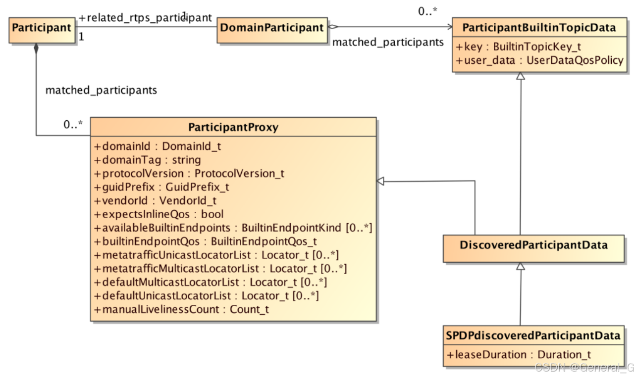 RTPS协议之Discovery Module_spdp sedp-CSDN博客