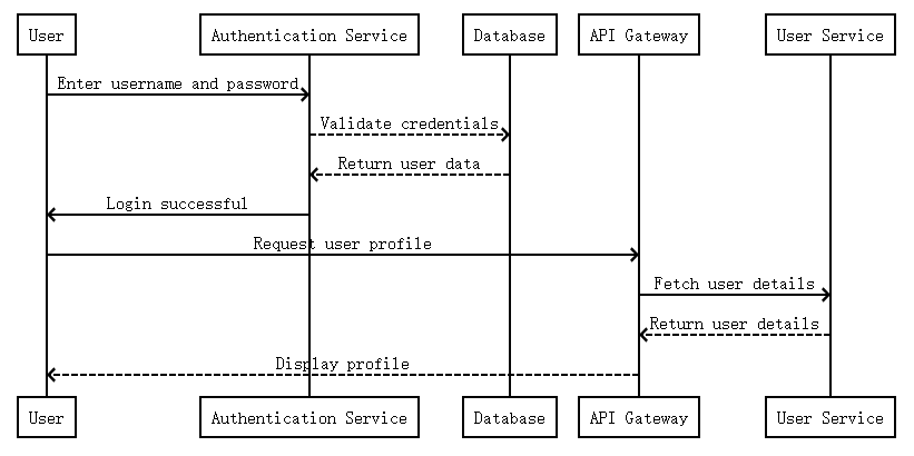 JS Sequence Diagrams vue绘制序列图_js-sequence-diagrams-CSDN博客