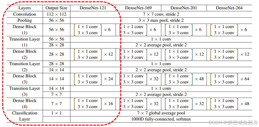 DenseNet121 代码复现（pytorch）-CSDN博客