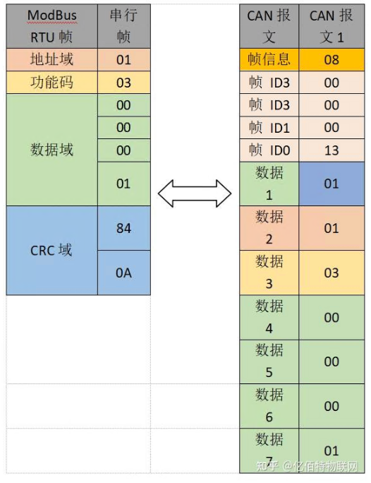 亿佰特的ECAN-S01模块的CAN转ModbusRTU功能-CSDN博客