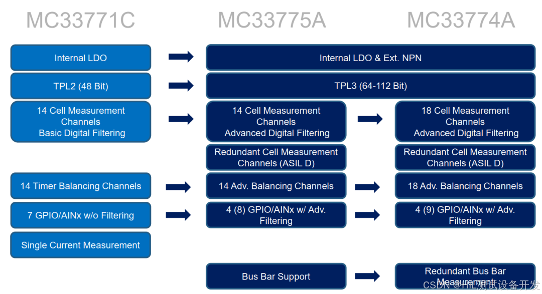 AFE模拟器设计：NXP系列——MC33771系列、MC33774、MC33775系列等-CSDN博客