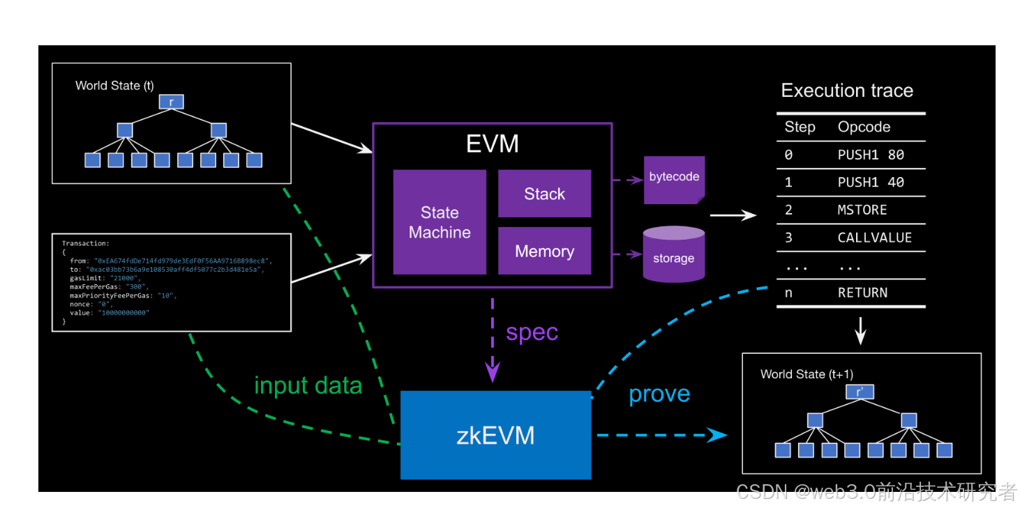 Scroll 技术学习_以太坊 scroll-CSDN博客