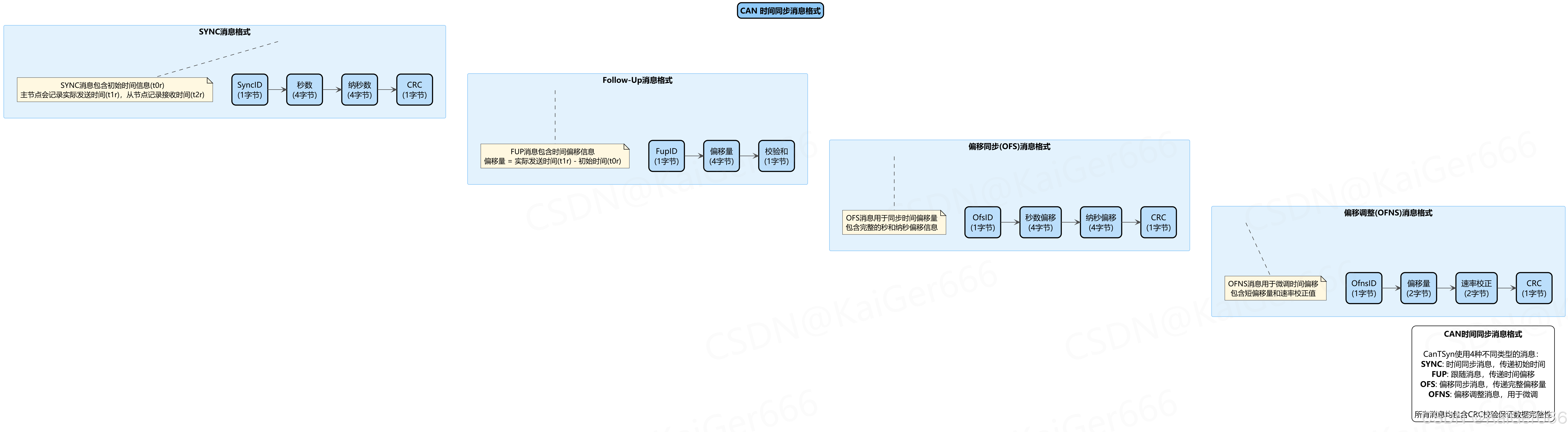 AUTOSAR_SWS_TimeSyncOverCAN＜--图解AUTOSAR_autosar时间同步-CSDN博客