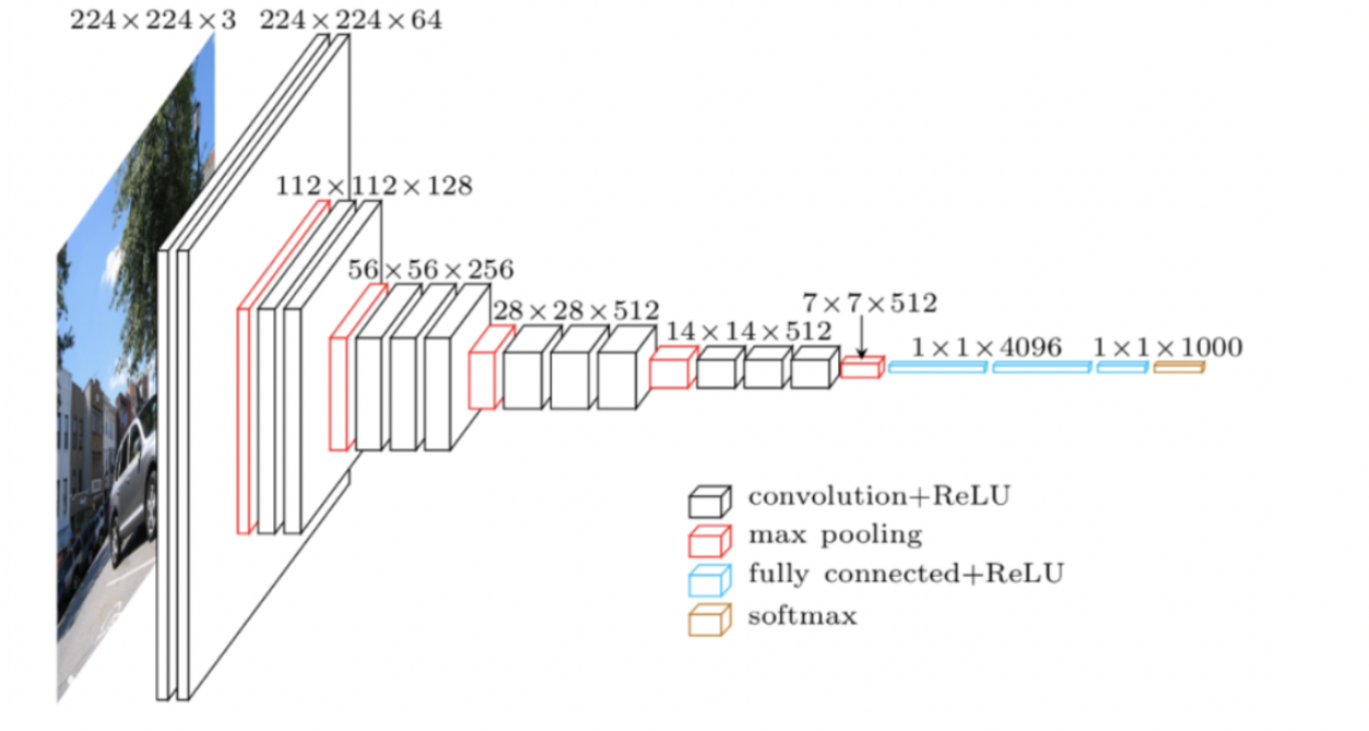 【深度学习】图片分类—VGG-CSDN博客