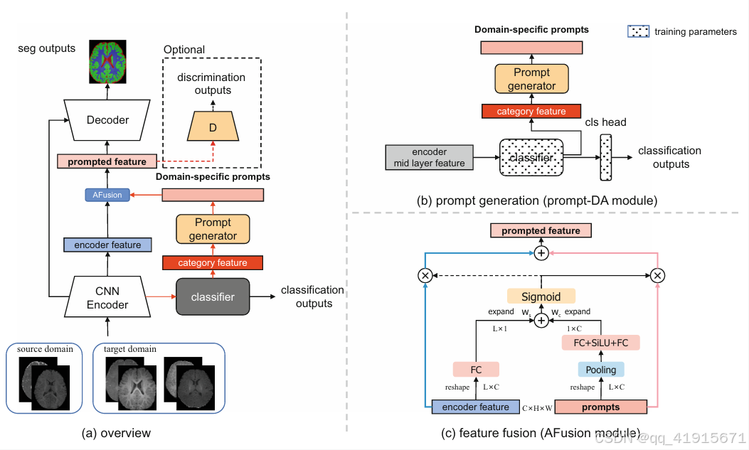 prompt learning related papers_prompt-da: multi-target domain adaptation with dom-CSDN博客
