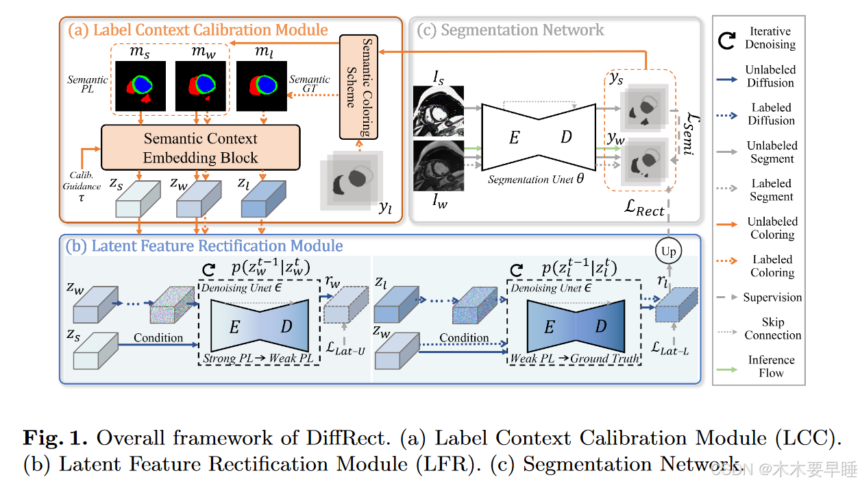 【Diffusion分割】DiffRect：半监督医学图像分割的扩散标签校正技术_diffrect: latent diffusion label rectification for-CSDN博客