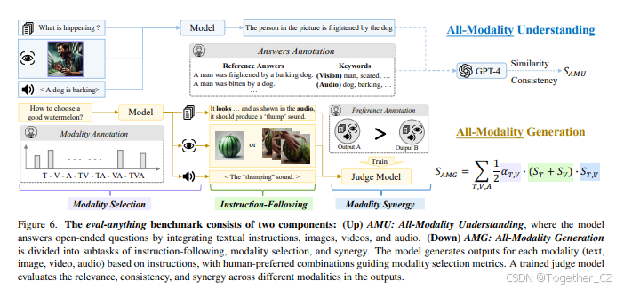 Align Anything: Training All-Modality Models to Follow Instructions ...