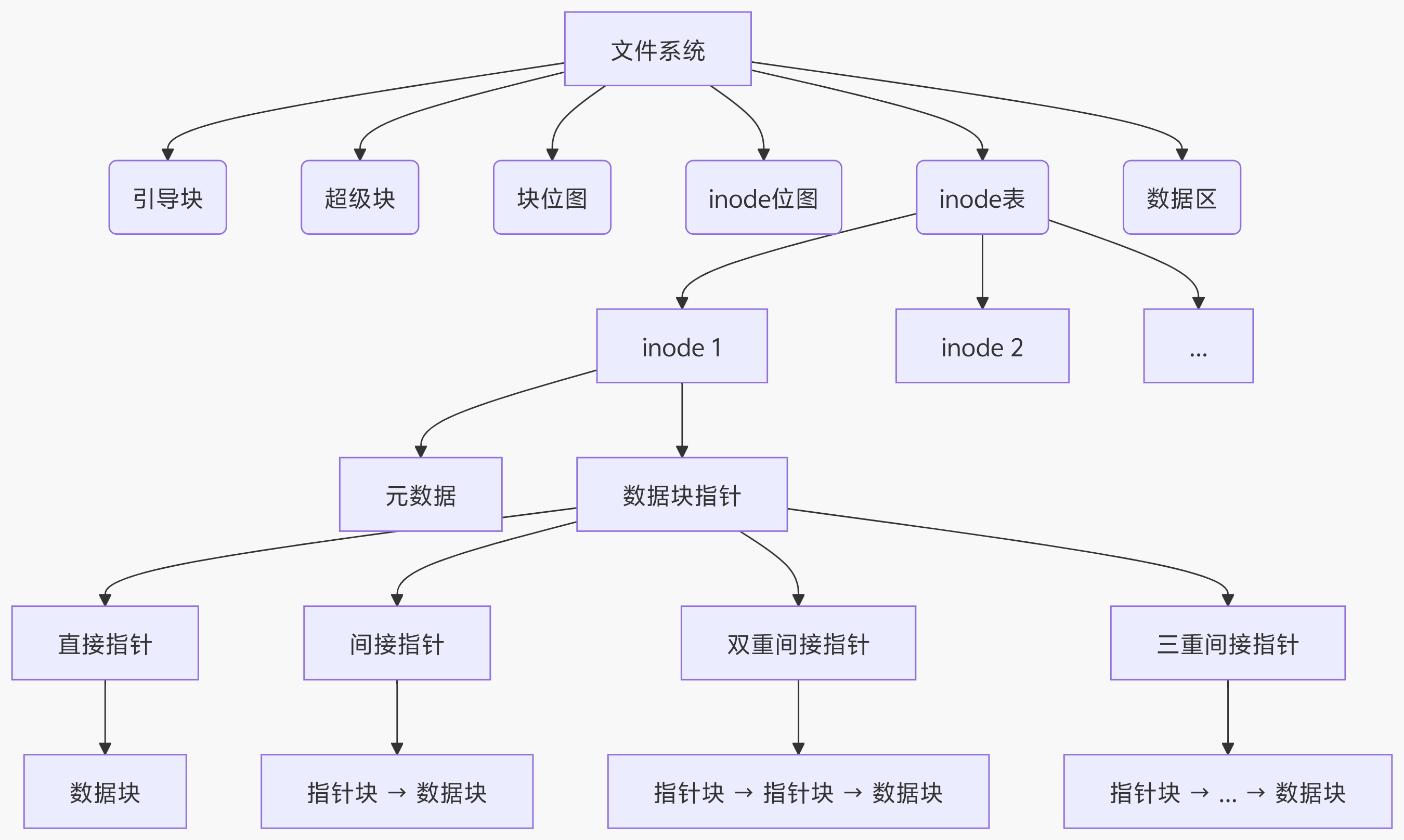 linux的inode-CSDN博客