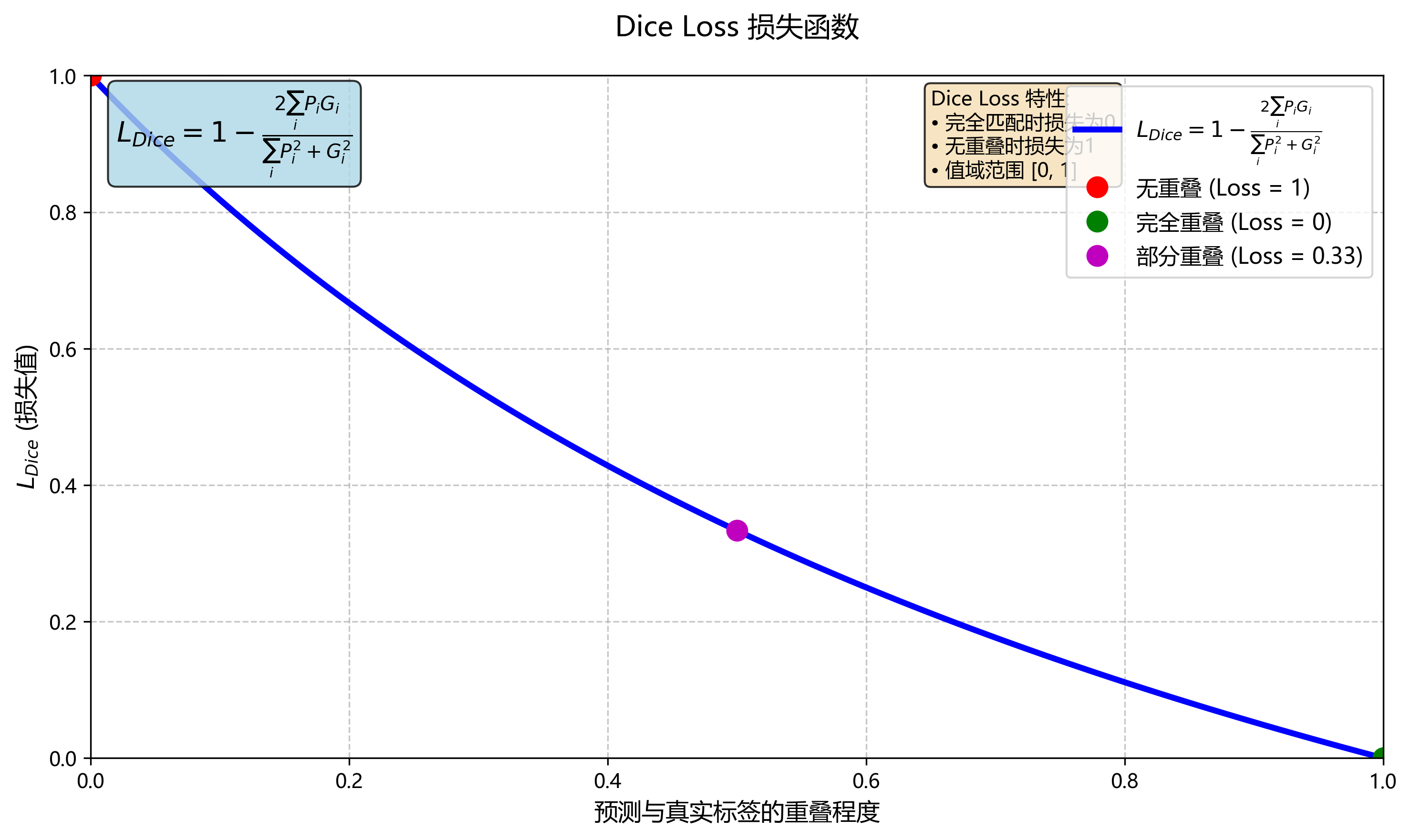 【图像分割】深度学习的图像分割损失函数总结_dice损失-CSDN博客