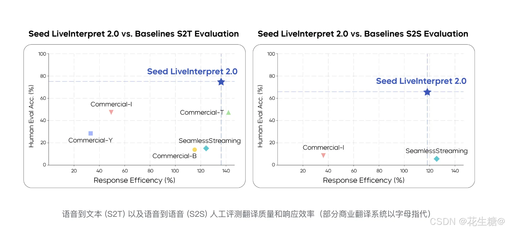 字节发布 Seed LiveInterpret 2.0：端到端同声传译新标杆，中英互译延迟仅 2.5 秒_AIGC学习资料库-CSDN专栏