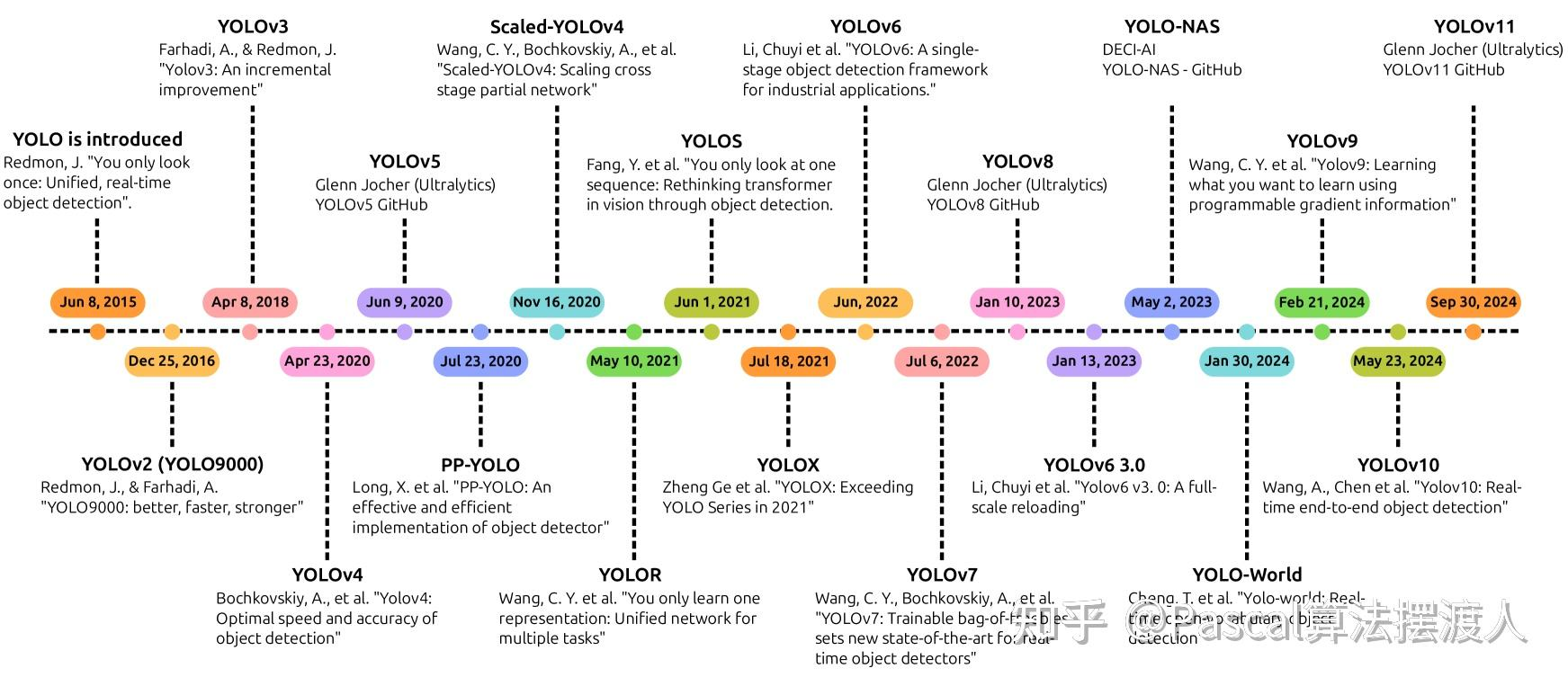 Yolov8__Yolov11的安装使用及yolo的演变过程_yolov11训练安装-CSDN博客