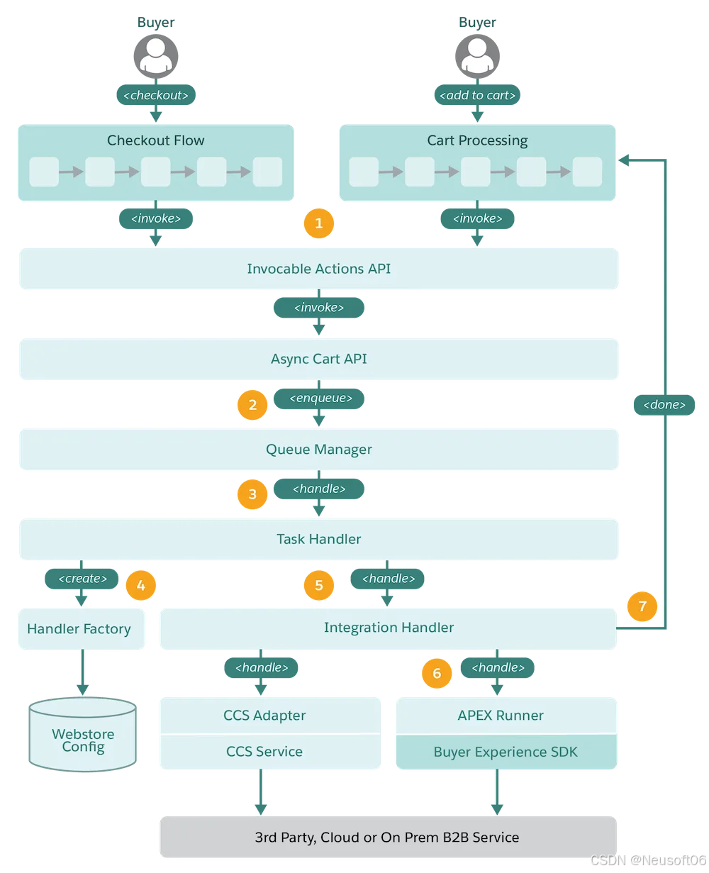 B2B コマース開発ガイド、用語、モジュール-CSDN博客
