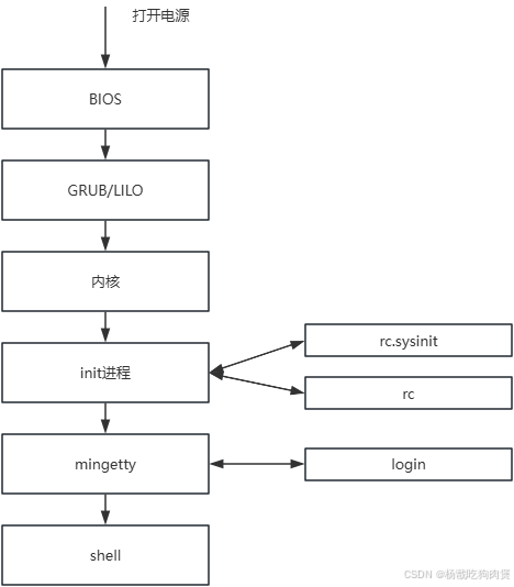 嵌入式Linux启动流程-CSDN博客