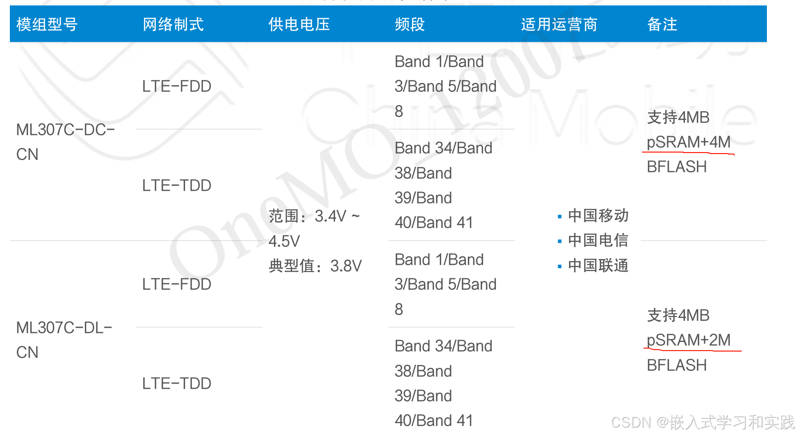 中移物联4G模块-ML307C 的介绍和使用-CSDN博客