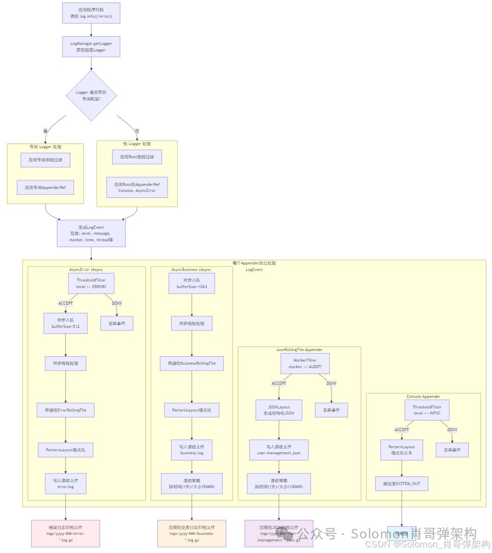 Spring Boot 3 + Log4j2 实战：高性能用户管理系统与结构化日志架构解析_springboot3 log4j2-spring.xml配置-CSDN博客