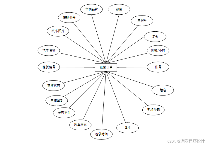 计算机毕业设计springboot新能源汽车租赁系统 基于spring Boot的电动汽车共享平台开发 Spring Boot驱动的新能源汽车租用管理系统汽车租赁系统e R图 Csdn博客