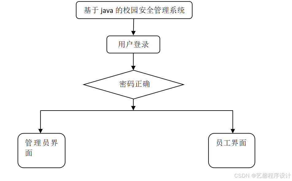 计算机毕业设计基于java的校园安全管理系统 校园安全管理信息化平台的设计与实现 基于java的校园安全监控与管理系统基于java的数据库