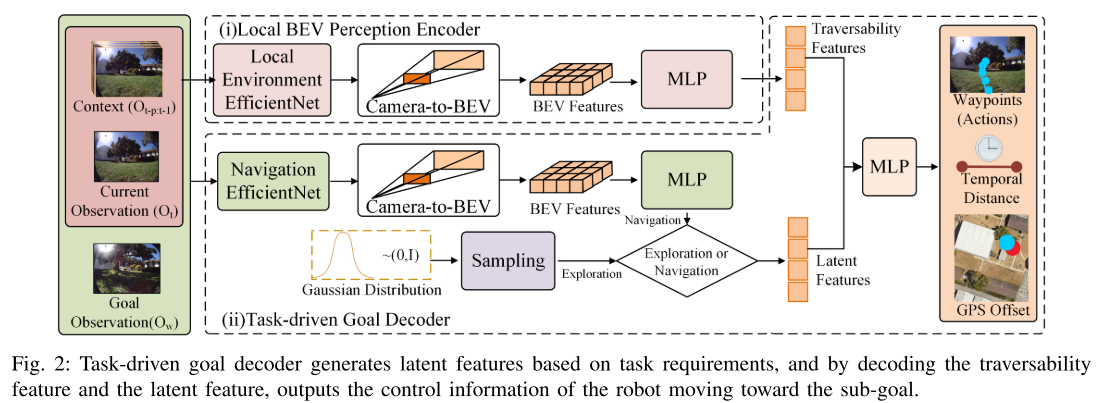 Dual-BEV Nav: Dual-layer BEV-based Heuristic Path Planningfor Robotic Navigation in Unstructured ...