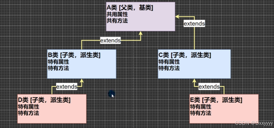零基础学JAVA--Day16（继承）-CSDN博客