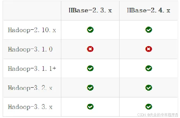 Hadoop Hbase安装配置（Linux Centos ）_hadoop hbase centos-CSDN博客