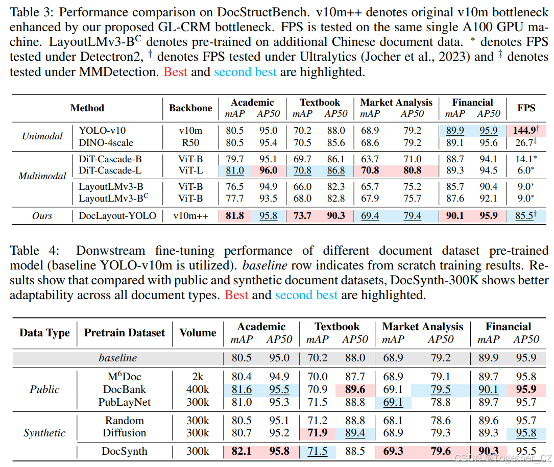 DocLayout-YOLO：通过多样化的合成数据和全局到局部的自适应感知增强文档布局分析-CSDN博客