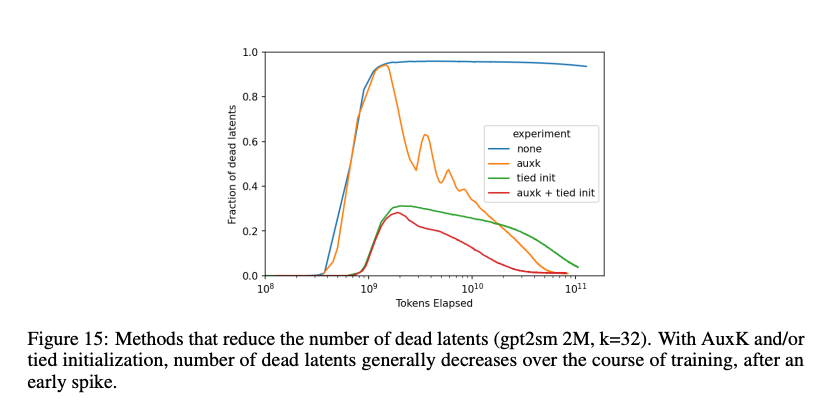 《Scaling and evaluating sparse autoencoders》论文解读-CSDN博客