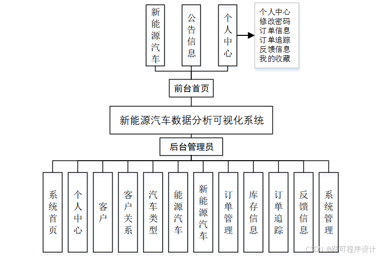 计算机毕业设计springboot新能源汽车数据分析可视化系统的设计与实现 基于spring Boot的新能源汽车数据可视化分析平台的开发与