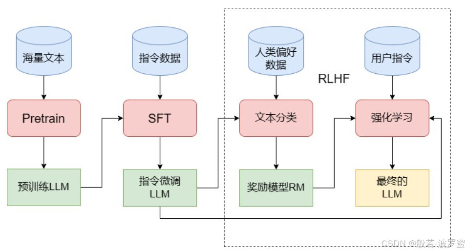 LLM训练阶段、数据格式、核心难点、注意事项_llm sft数据格式-CSDN博客