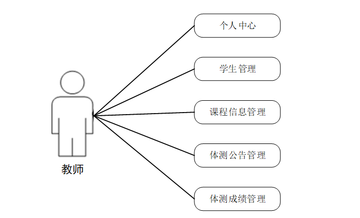 计算机毕业设计java学生体能测评管理与分析系统 基于Java的学校学生体质健康评估与数据分析平台 Java驱动的学生体能检测与管理信息化系统_体测管理系统 e-r-CSDN博客