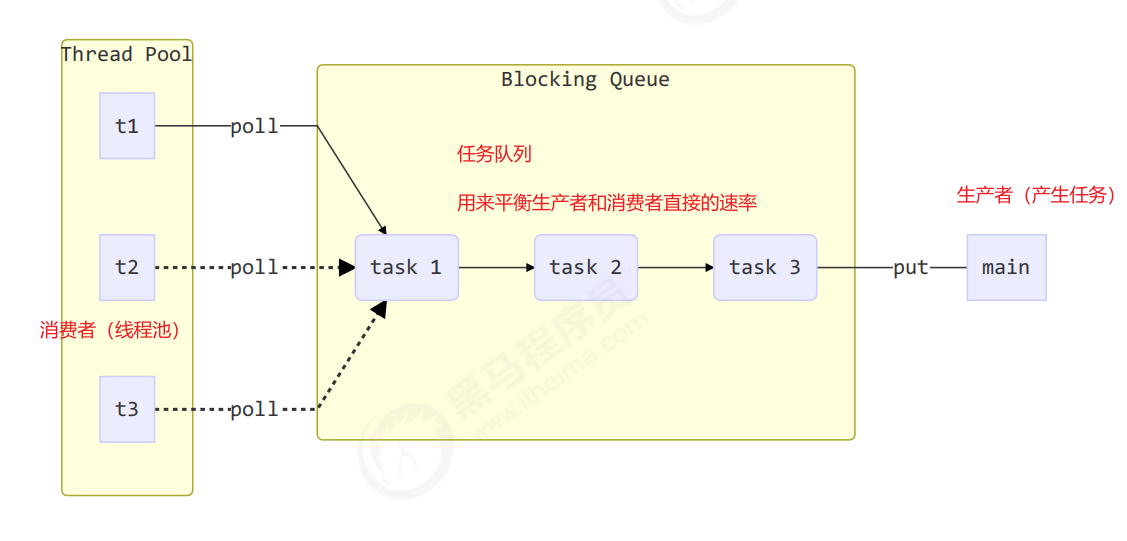 JUC（6）线程池-CSDN博客