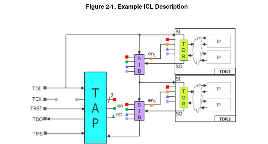 Tessent MBIST学习与总结，硬件总览相关（二）_tessent mbist结构-CSDN博客