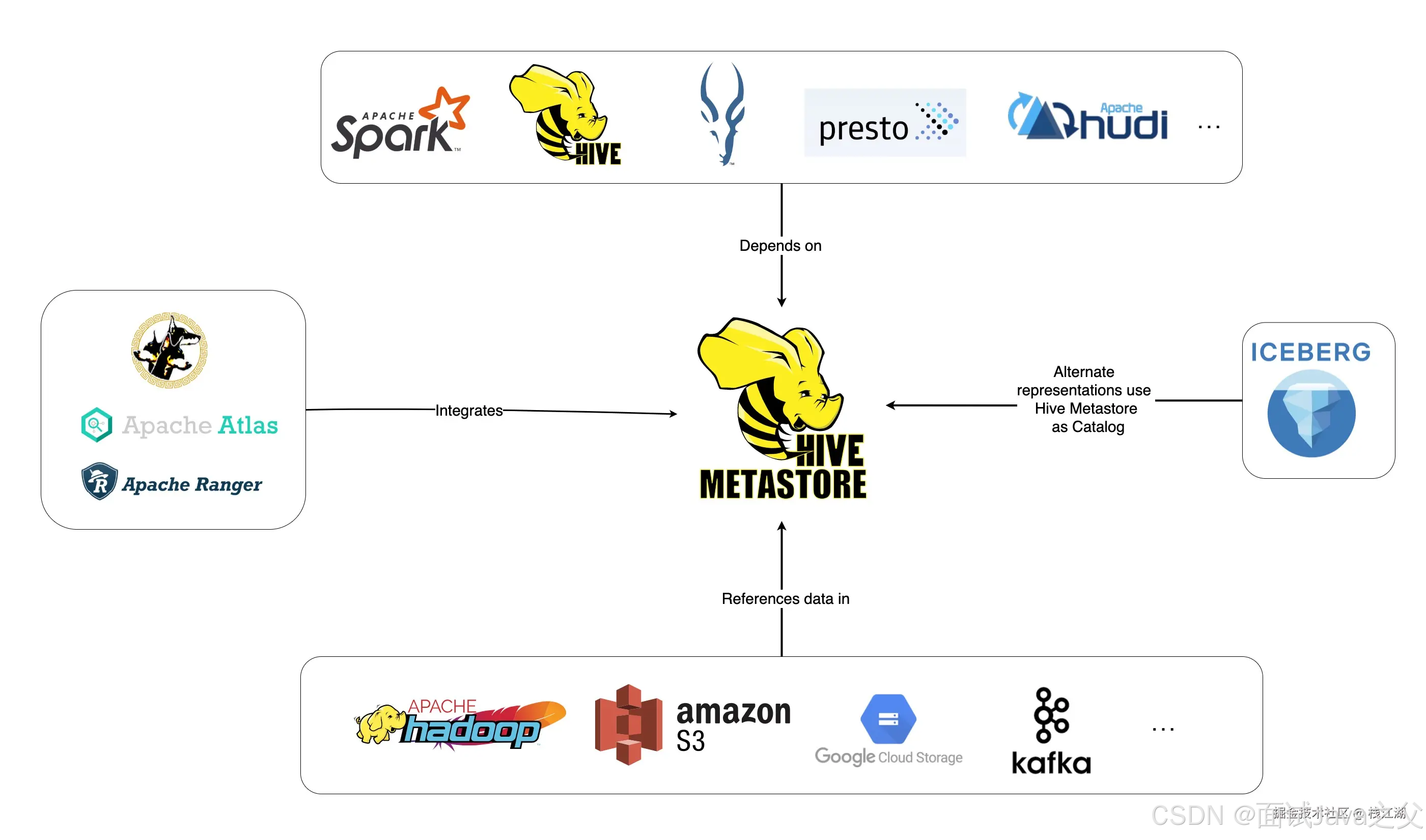 Hadoop 不再孤单：与 Spark、Hive、Flume 组合的强大威力_hadoop+spark+hive的数据流转-CSDN博客
