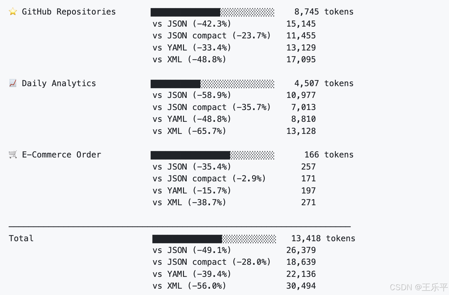终于有人做出来了！专为AI优化的数据格式，token省到爽-CSDN博客