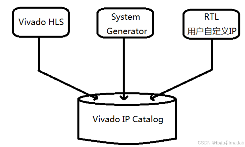 Vivado HLS开发流程简单介绍_vivado hls是什么-CSDN博客