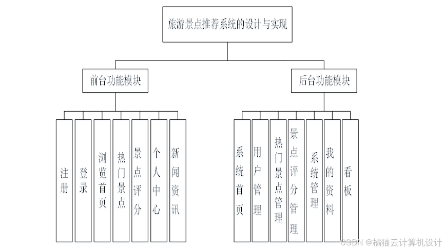 基于hadoop的旅游景点推荐系统的设计与实现源码lw部署文档讲解基于hadoop的旅游景点分析系统的设计与实现 Csdn博客