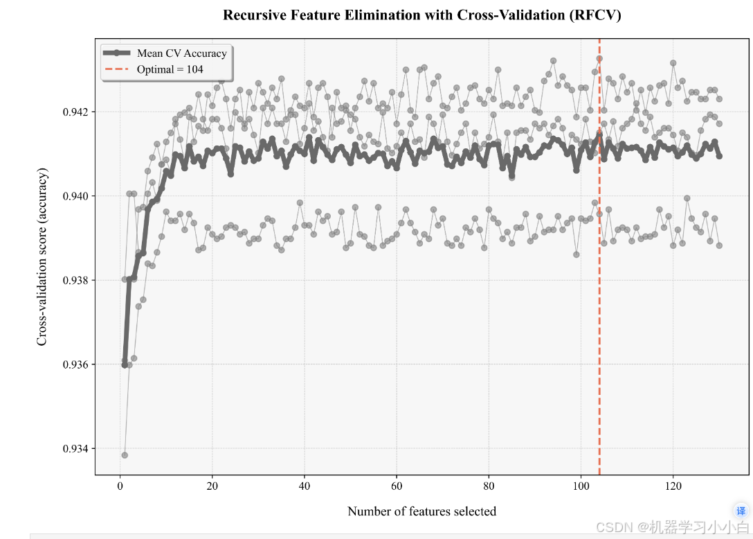 【机器学习实战】电信客户流失预测_rfecv 结果与初始特征相差不大-CSDN博客