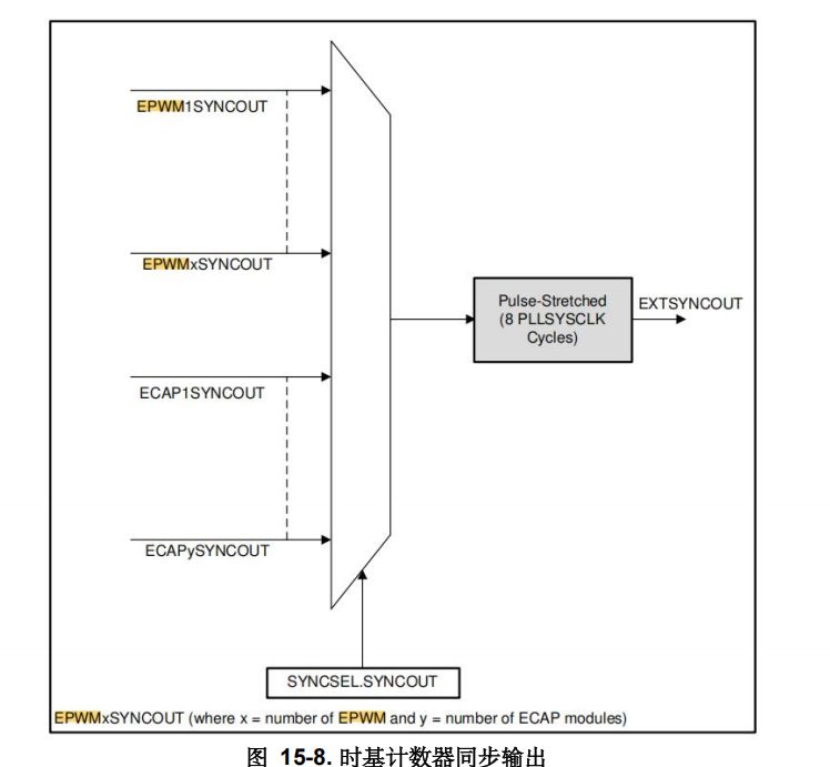 TI_EPWM原理及应用（附代码）_epwm重叠控制-CSDN博客