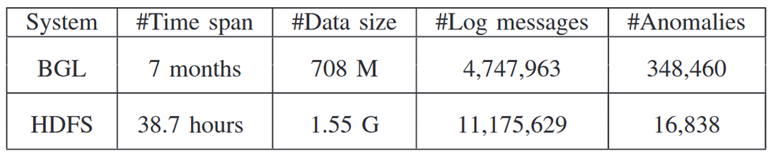 论文阅读-Experience Report: System Log Analysis for Anomaly Detection_大模型日志 ...