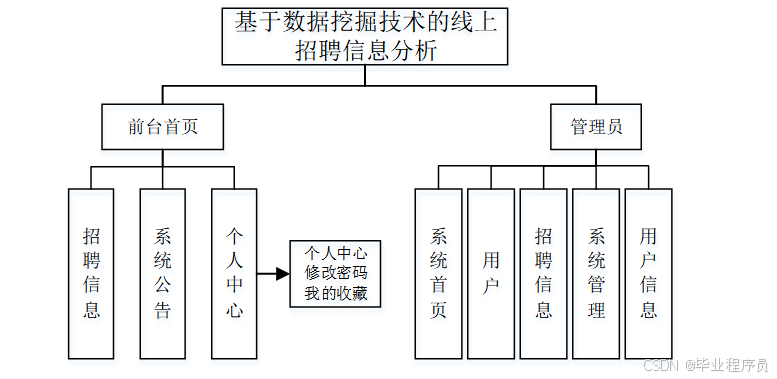 大数据毕业设计基于数据挖掘技术的线上招聘信息分析hadoopjavaspringboo可视化大屏 Csdn博客