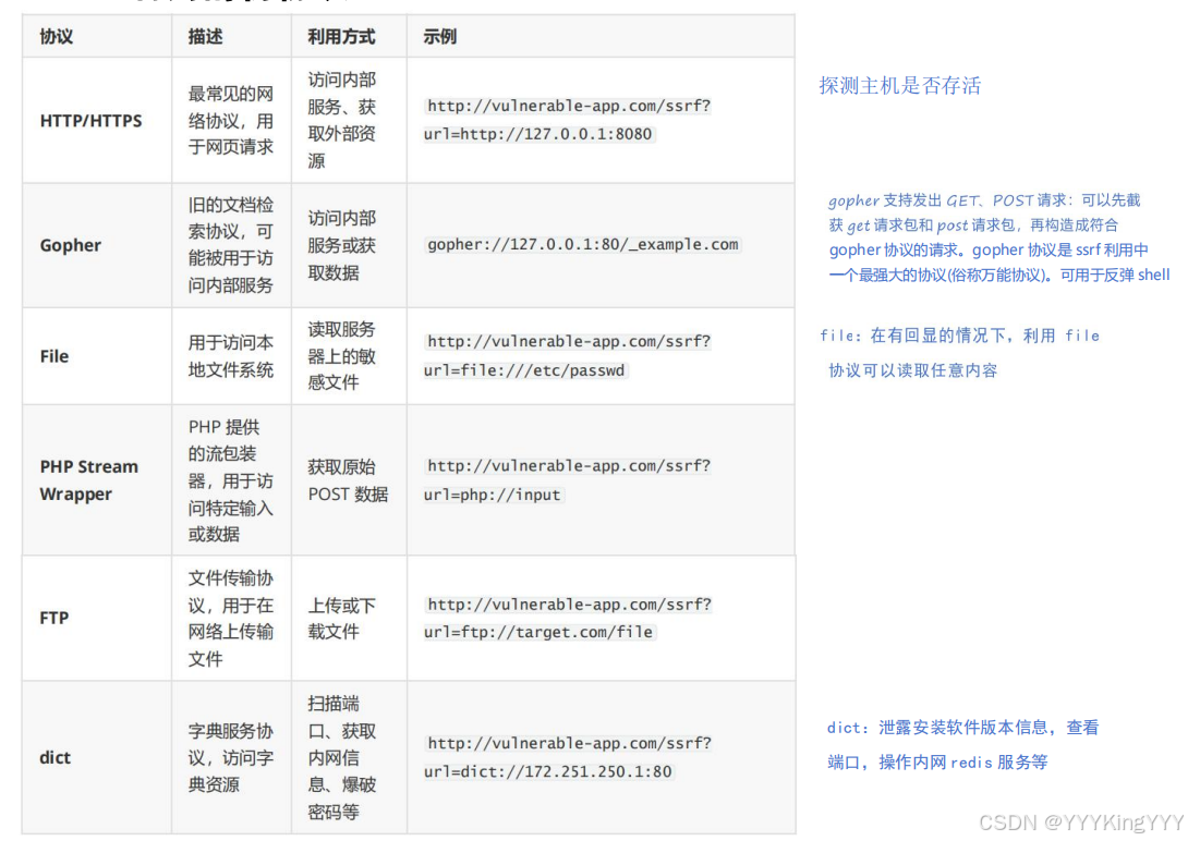 SSRF服务器请求伪造及攻防详解_关于ssrf服务器请求伪造的利用与防御研究-CSDN博客