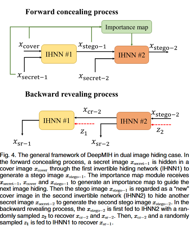 《DeepMIH: Deep invertible network for multiple image hiding》#代码复现#方案讲解#多图隐写-CSDN博客