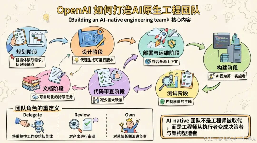 【收藏必备】构建AI原生工程团队：OpenAI最佳实践全攻略 | 程序员必看-CSDN博客