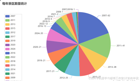 计算机毕设选题推荐基于python的全国5a级景区可视化分析推荐系统设计基于机器学习的广东省5a级景区网络评价的情感分析和推荐系统 Csdn博客