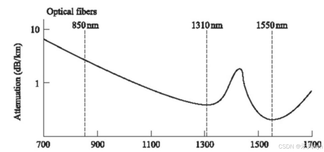 【光纤通信】Broadband Technologies and Fiber Optics—— Optical Fiber Fundamentals and Transmission-CSDN博客