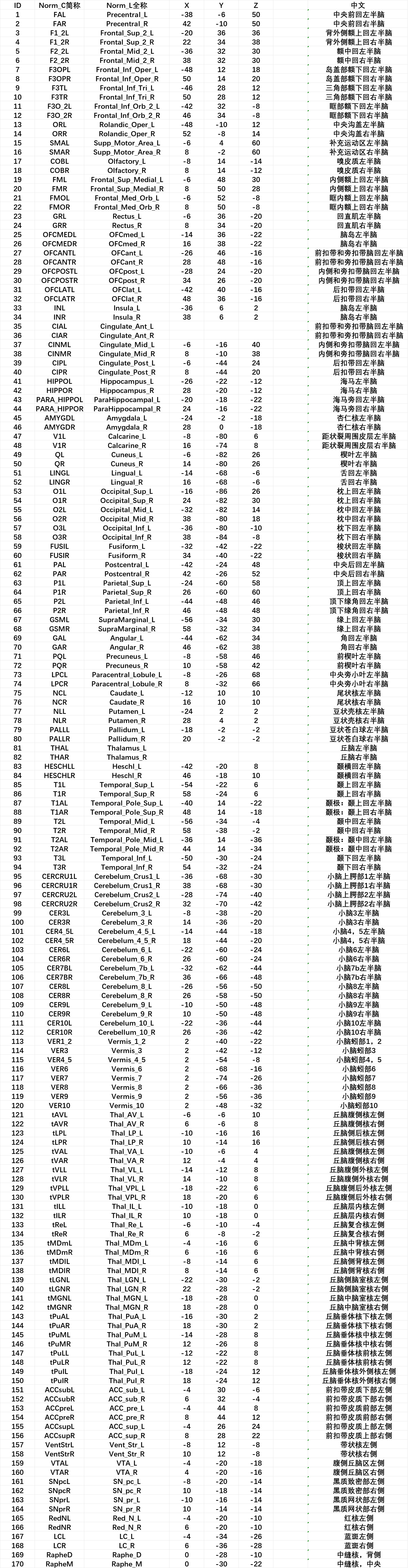 AAL3脑图谱（自动解剖标记图谱第三版）各个脑区中英文对照及脑区坐标_aal脑图谱-CSDN博客