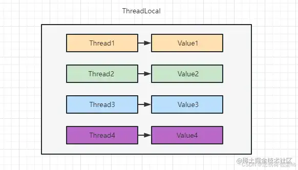 线程局部变量的实现 ThreadLocal_private static final threadlocal